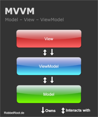 MVVM C# - Model View ViewModel Entwurfsmuster lernen & verstehen